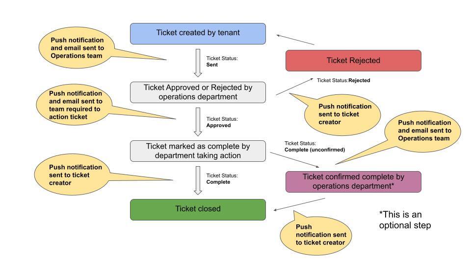 Ticket Flows